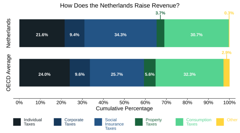 Guide to the 30% Ruling in the Netherlands (2026 update) • NordicHQ